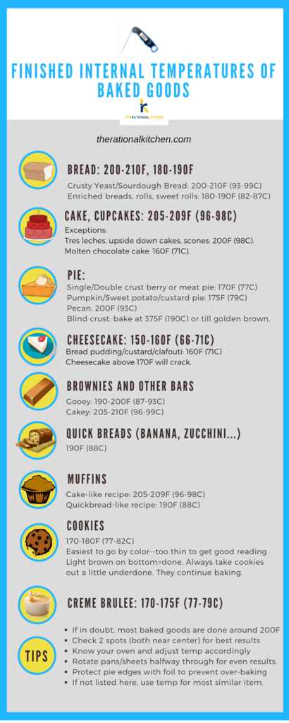 Temperatures of Baked Goods Infographic